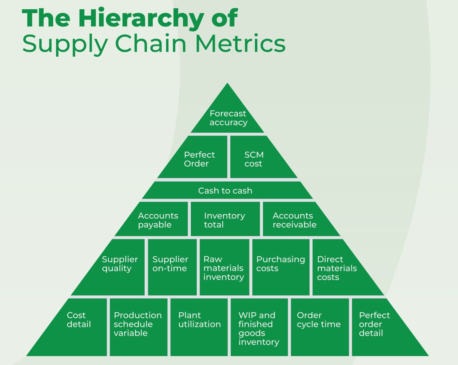 Hierarchy Of Supply Chain Metrics Pankaj Deshpande Hierarchy Of Supply Chain Metrics Pankaj Deshpande